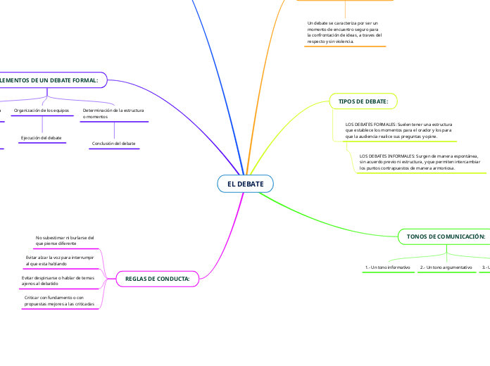 EL DEBATE - Mind Map